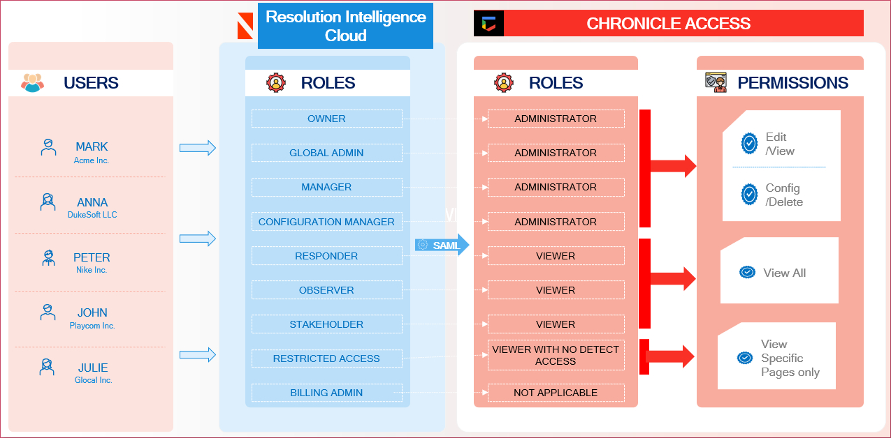 Roles and Permissions – Netenrich