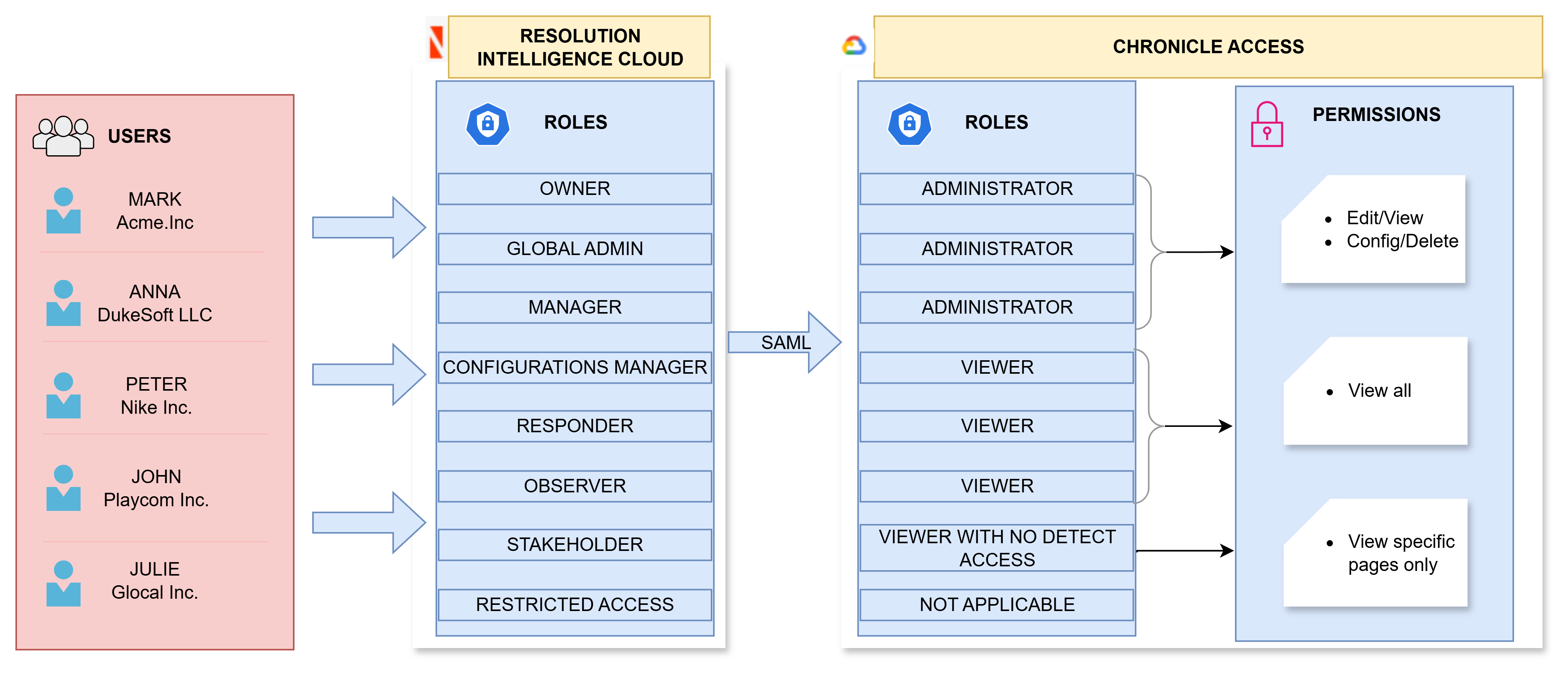 Roles and Permissions – Netenrich