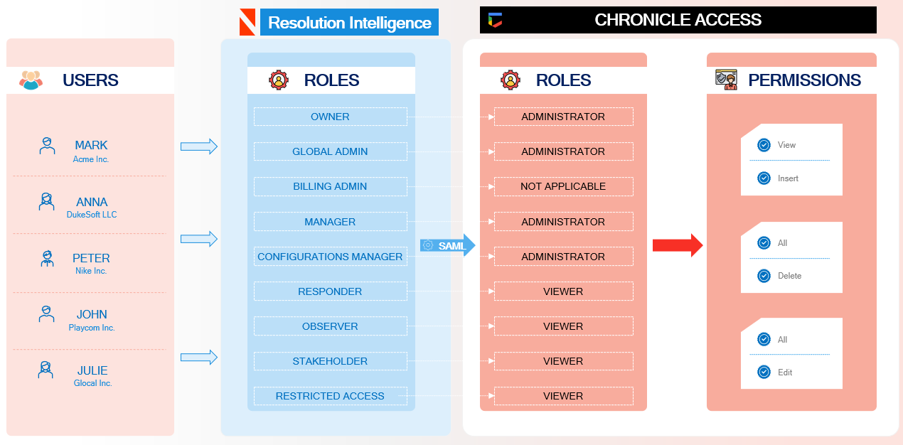 Roles And Permissions Netenrich 